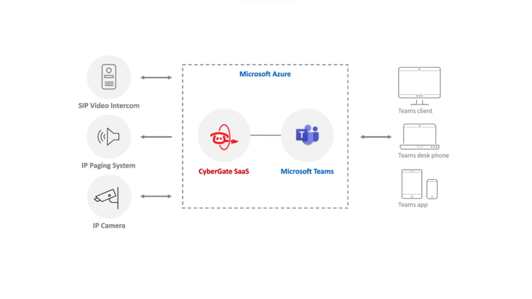 Connect your Intercom to Teams with CyberGate > JD. Blog